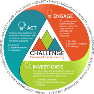 Framework | Challenge Based Learning